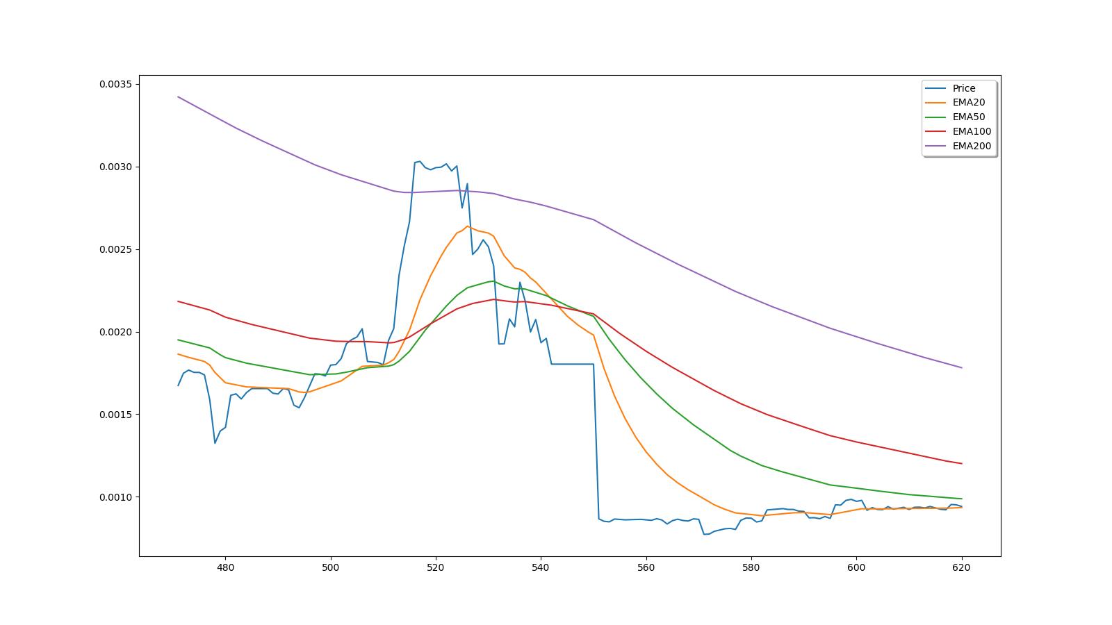Vestate Exponential Moving Averages