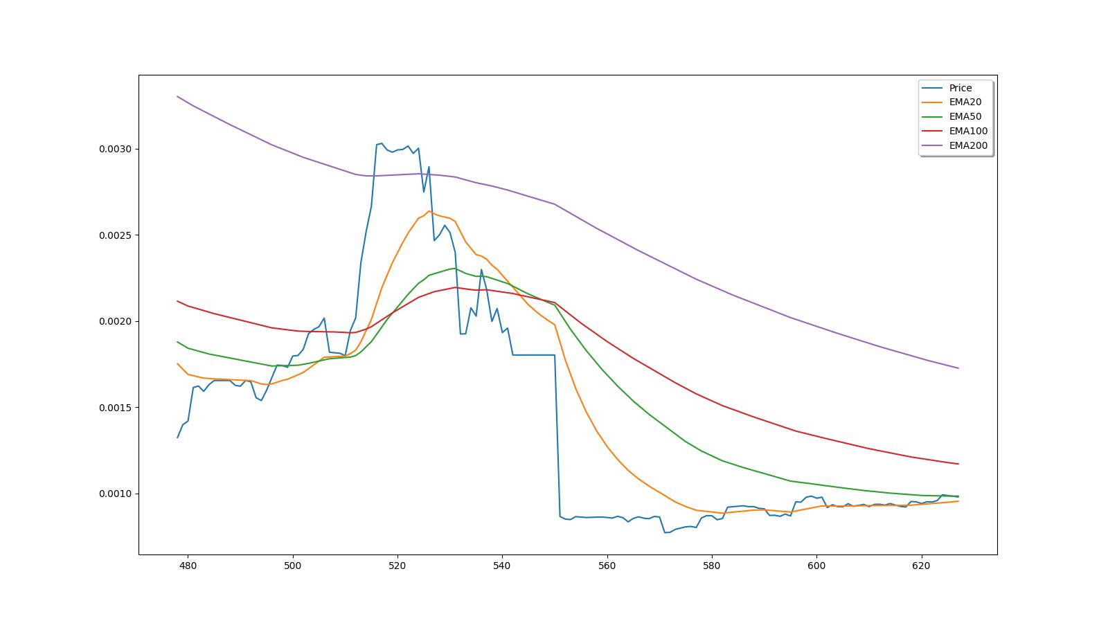 Vestate Exponential Moving Averages