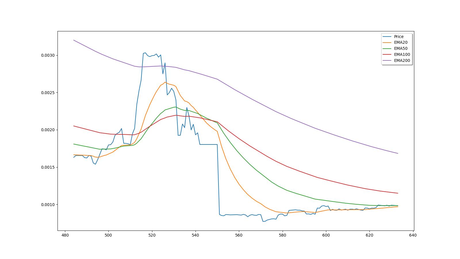 Vestate Exponential Moving Averages