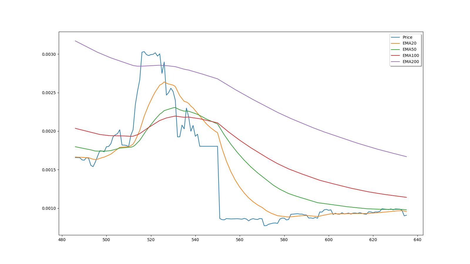 Vestate Exponential Moving Averages