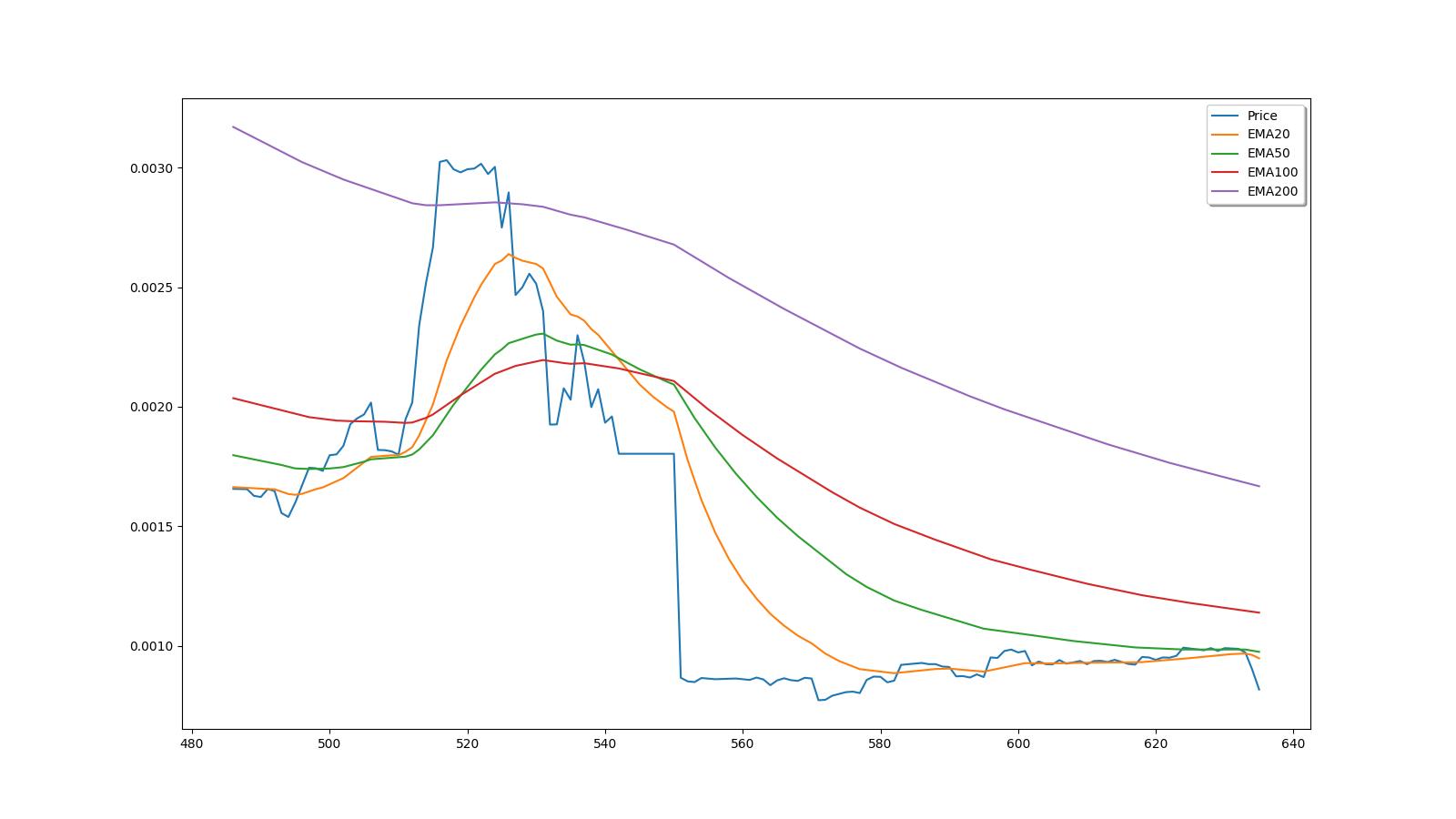Vestate Exponential Moving Averages