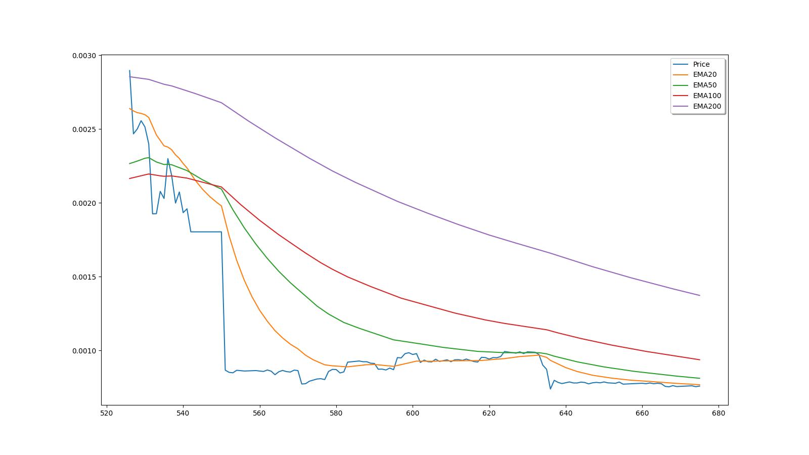 Vestate Exponential Moving Averages