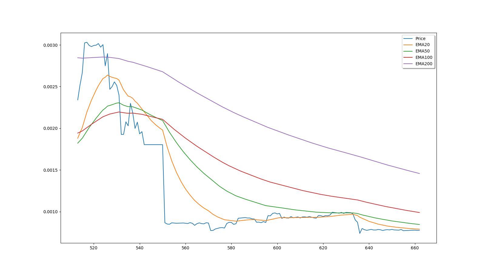 Vestate Exponential Moving Averages