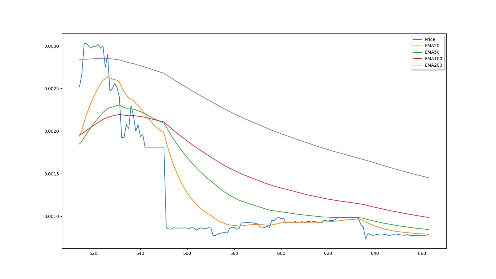 Vestate Exponential Moving Averages