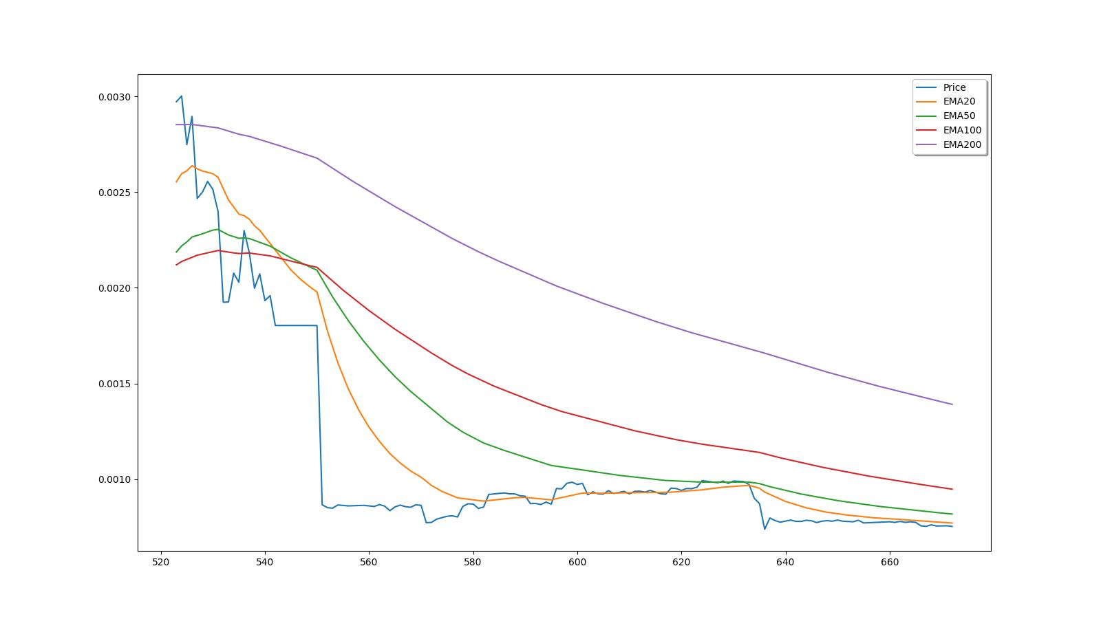 Vestate Exponential Moving Averages
