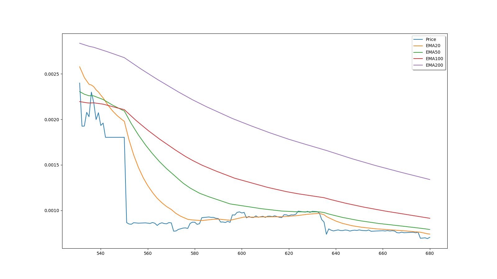 Vestate Exponential Moving Averages