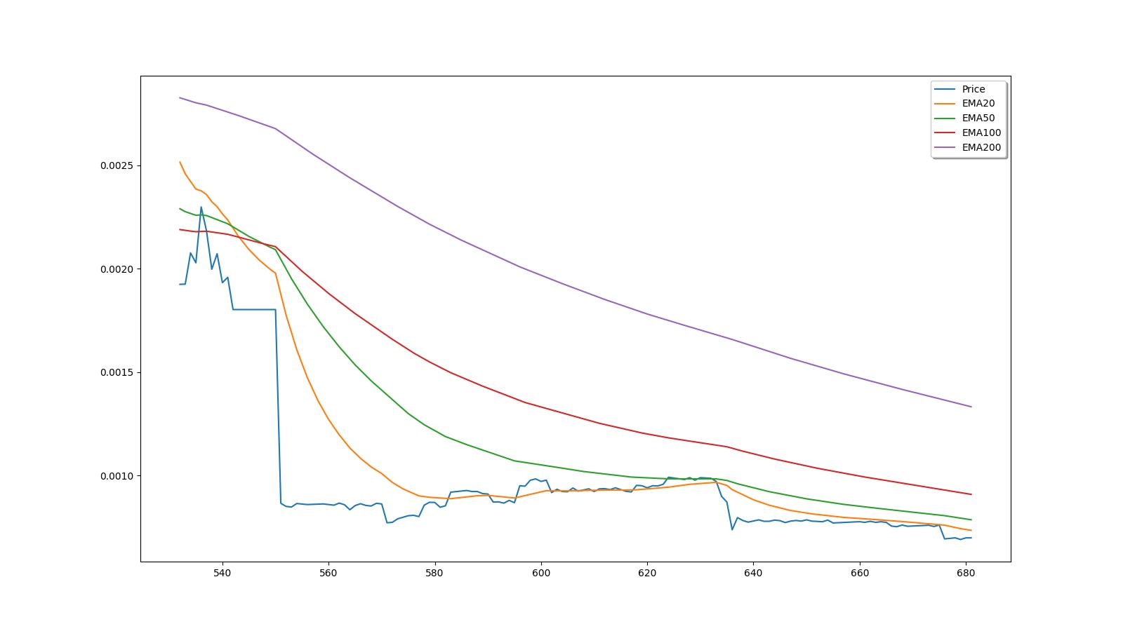 Vestate Exponential Moving Averages
