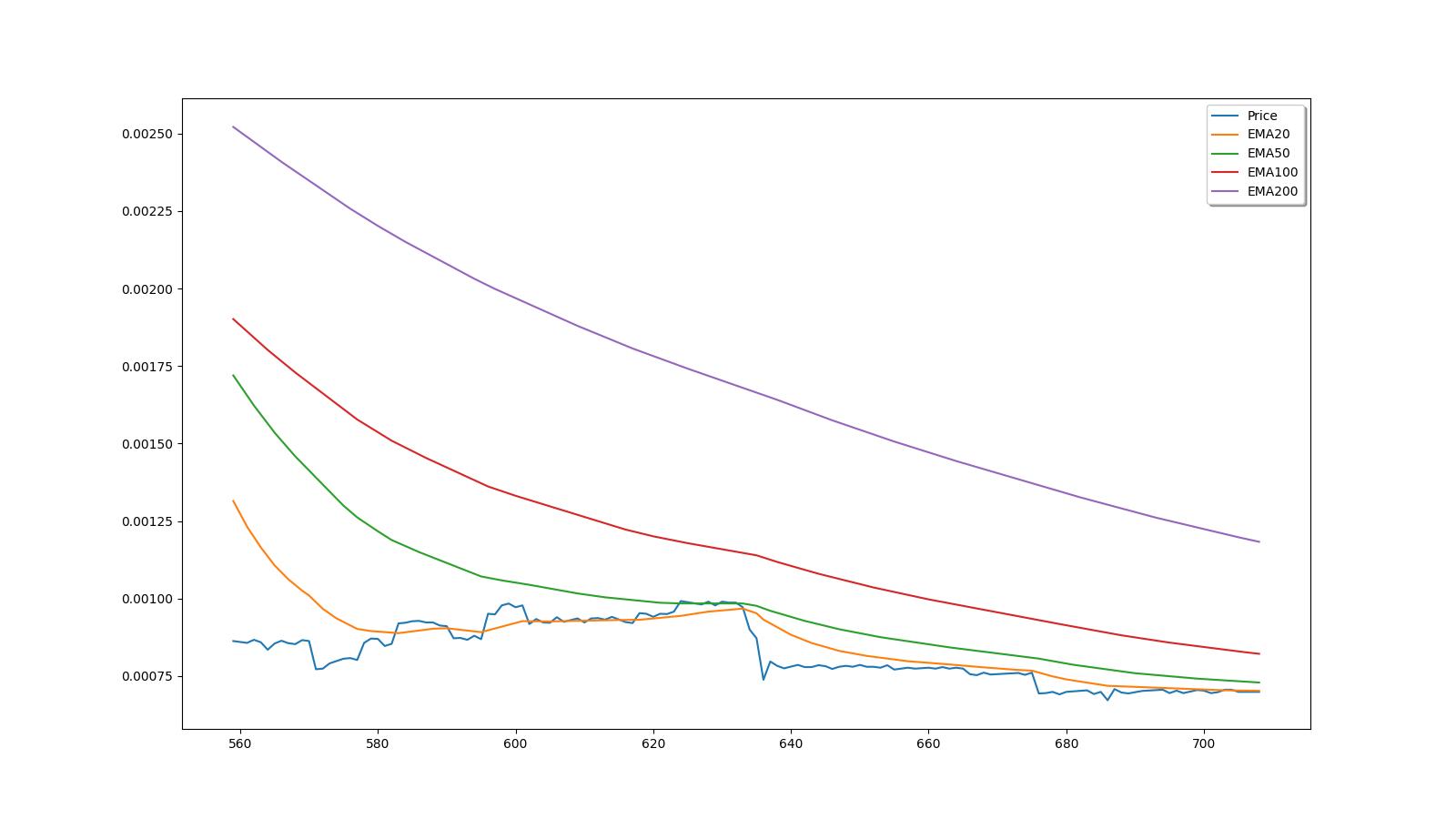 Vestate Exponential Moving Averages