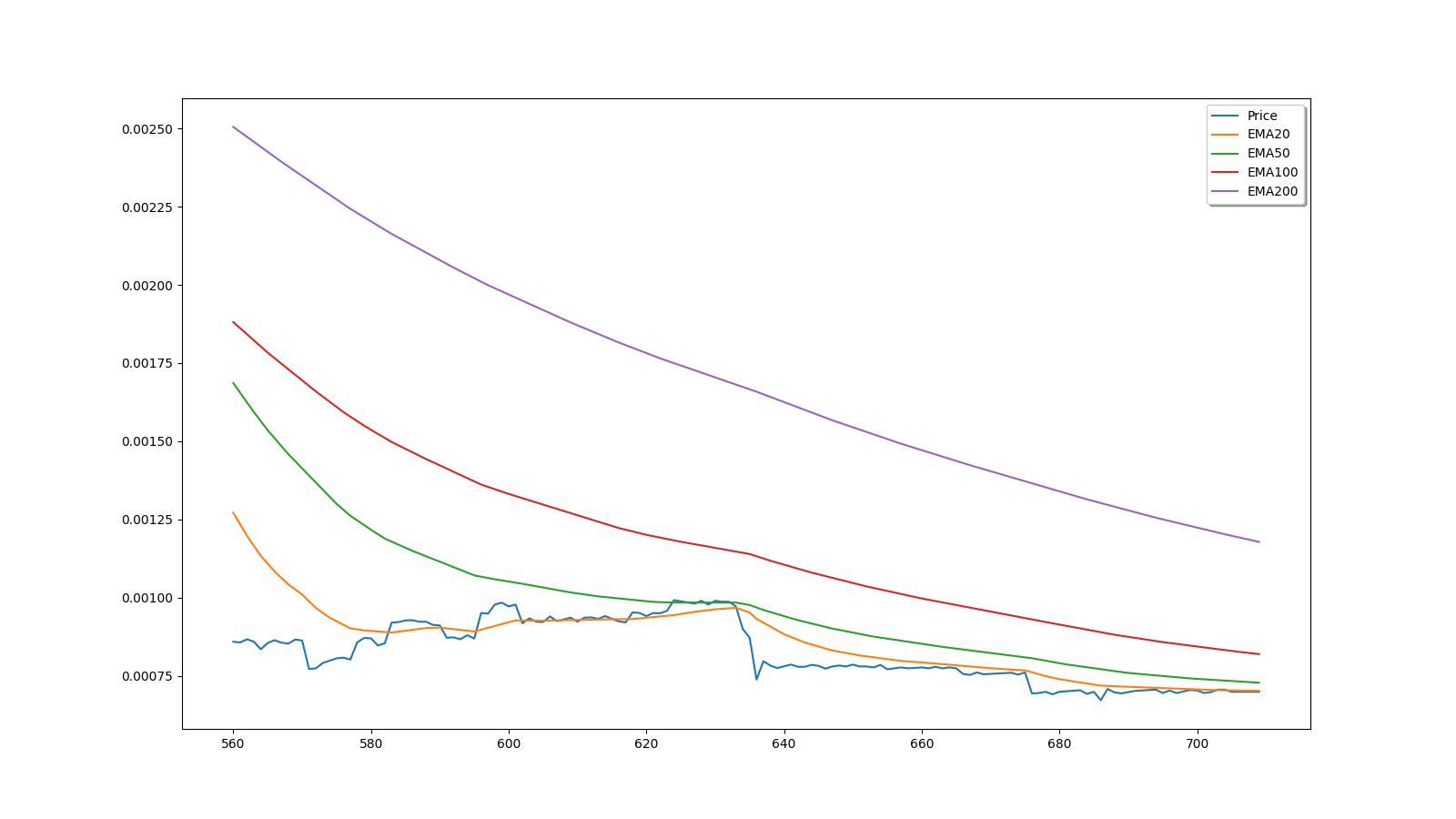 Vestate Exponential Moving Averages