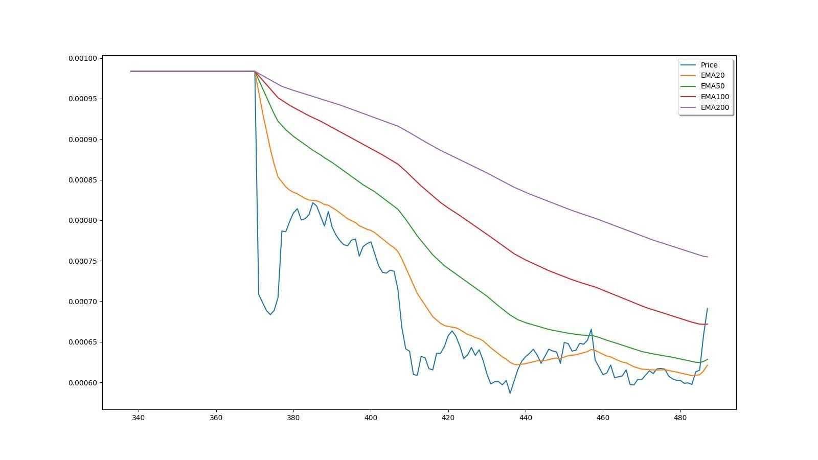 VestChain Exponential Moving Averages