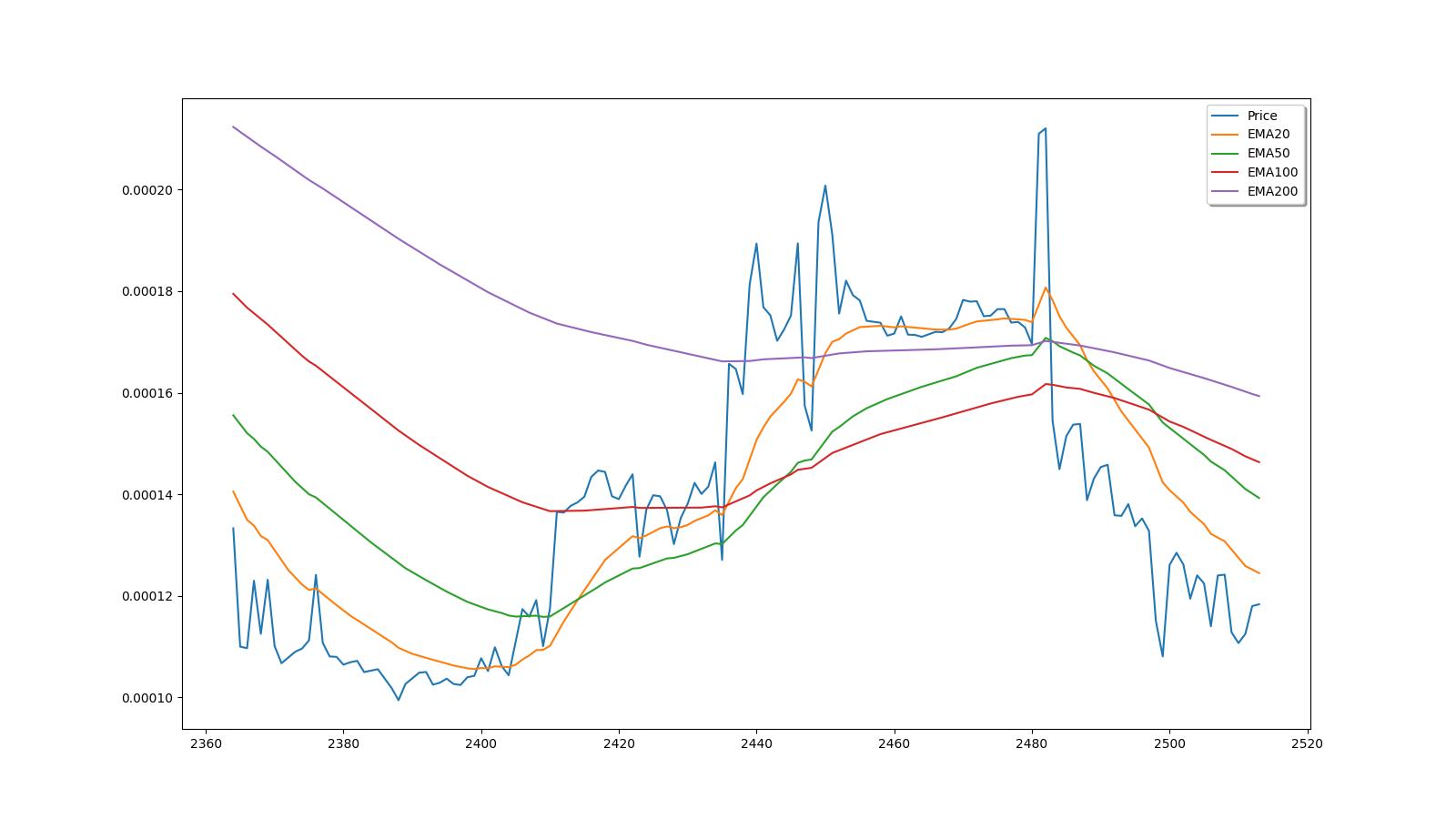 VestChain Exponential Moving Averages