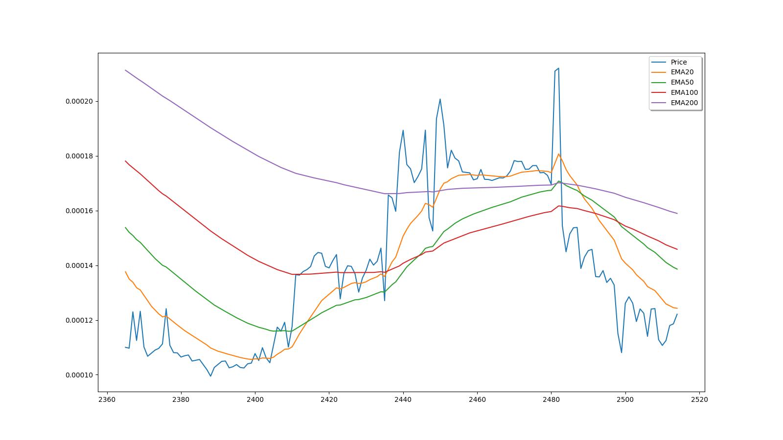 VestChain Exponential Moving Averages