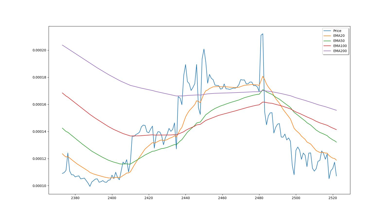VestChain Exponential Moving Averages