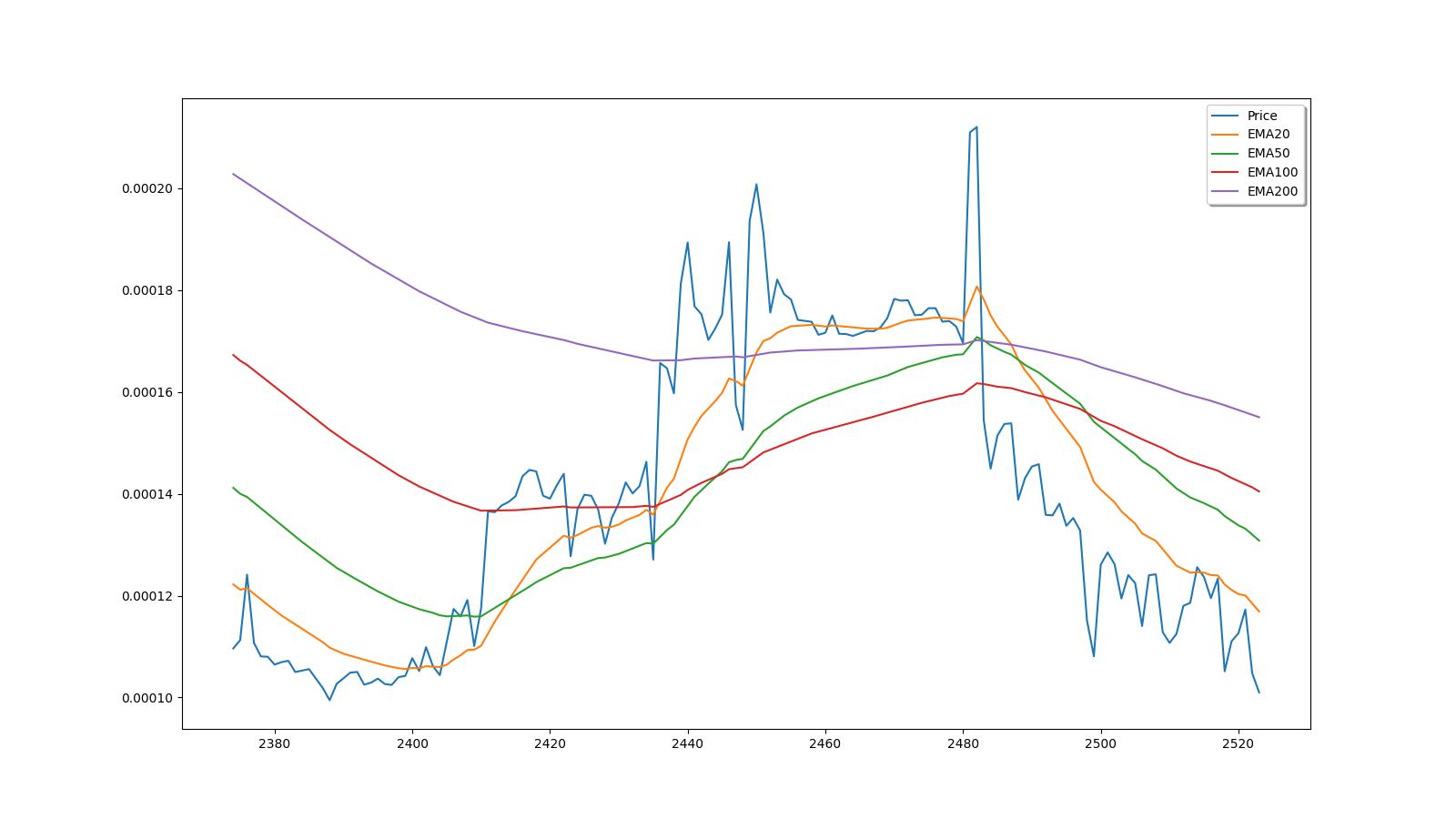 VestChain Exponential Moving Averages