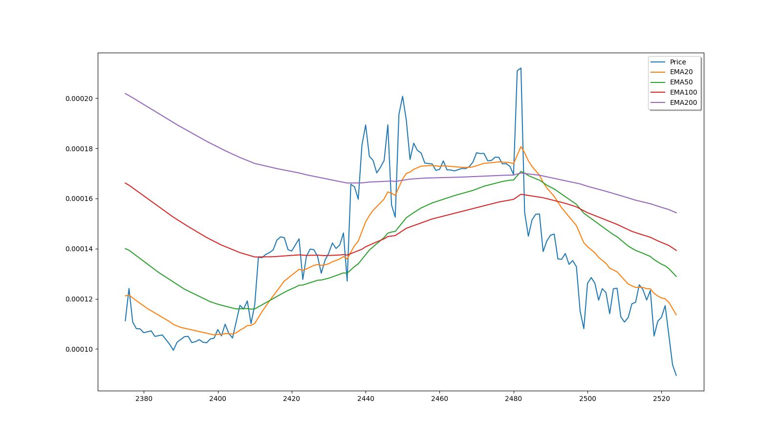 VestChain Exponential Moving Averages