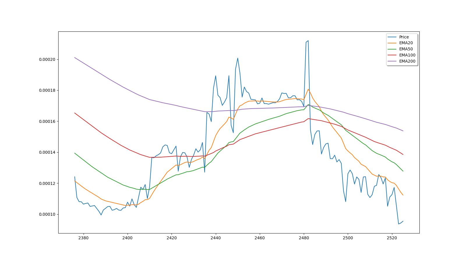 VestChain Exponential Moving Averages
