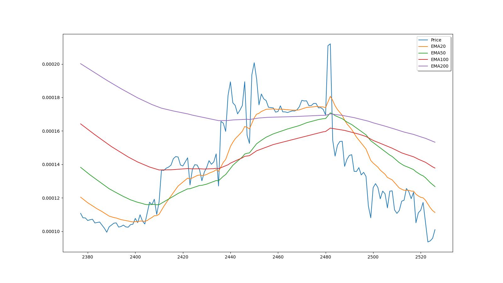 VestChain Exponential Moving Averages
