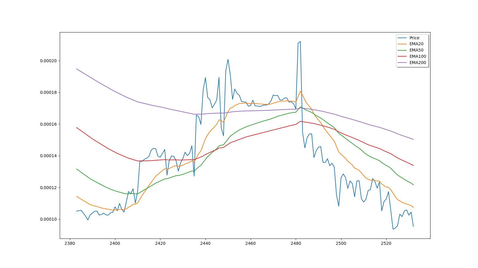 VestChain Exponential Moving Averages