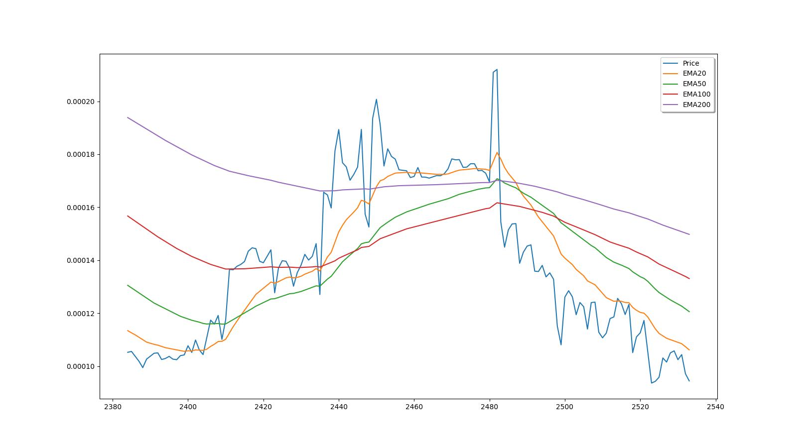 VestChain Exponential Moving Averages