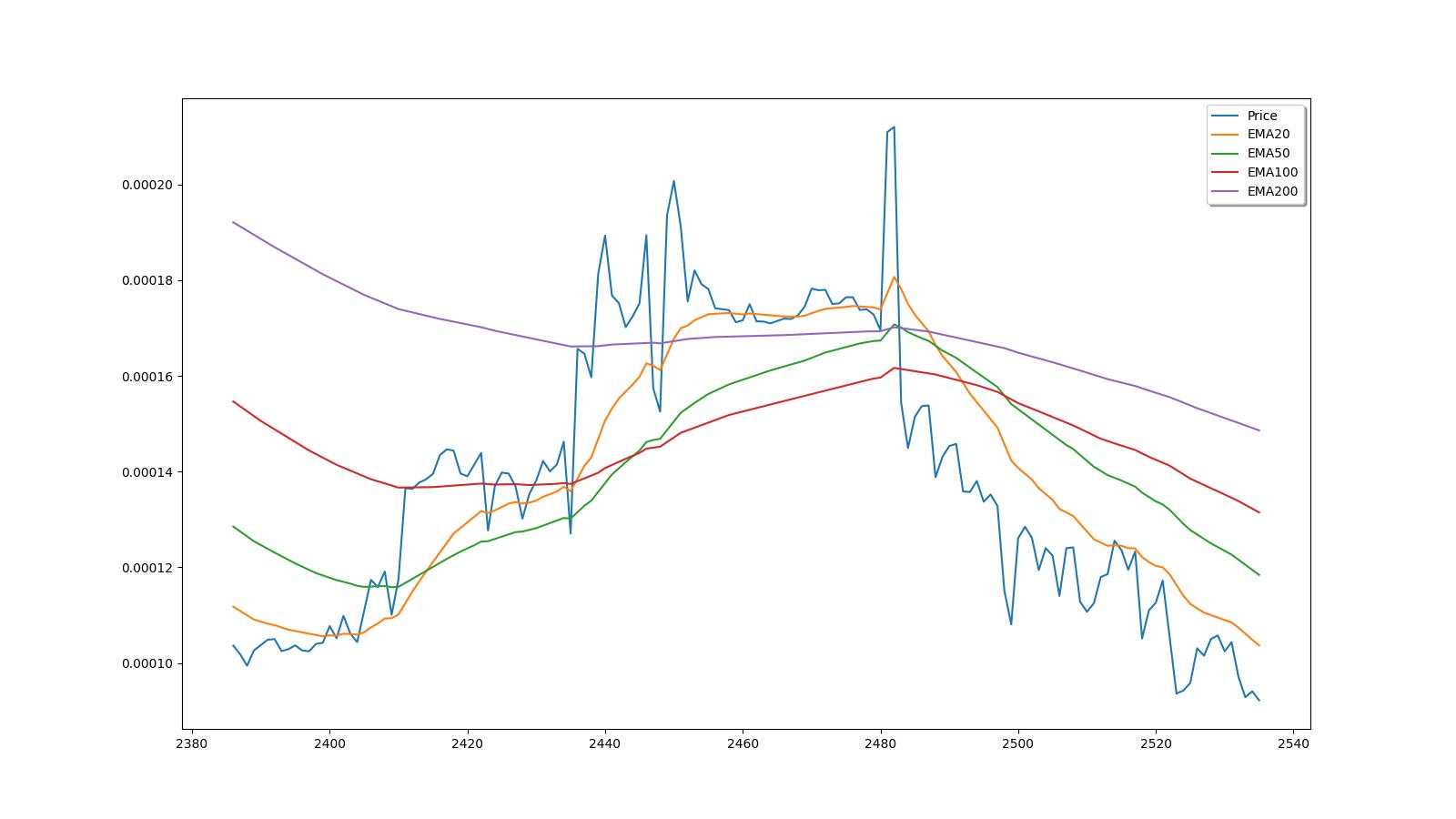 VestChain Exponential Moving Averages