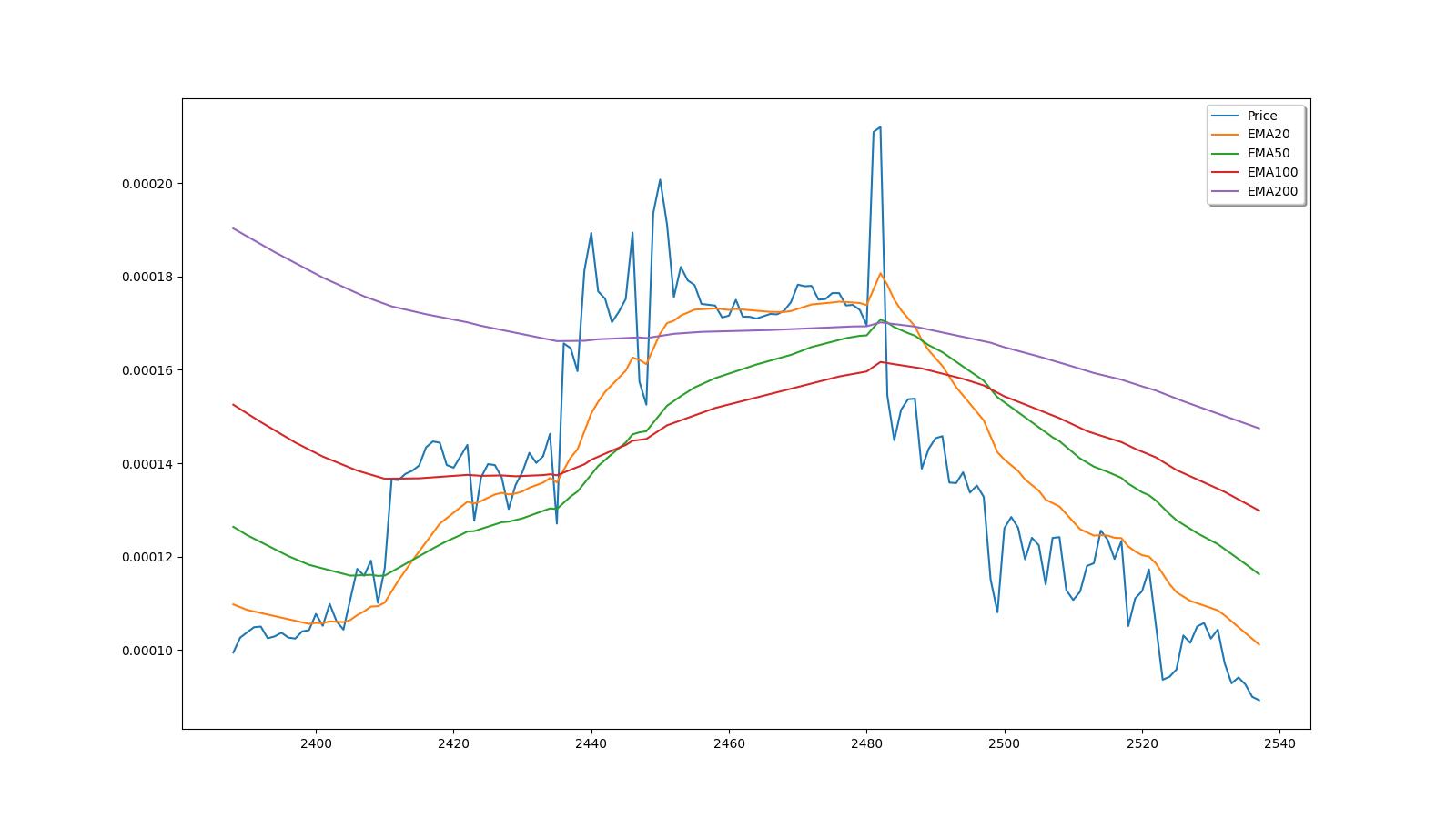 VestChain Exponential Moving Averages