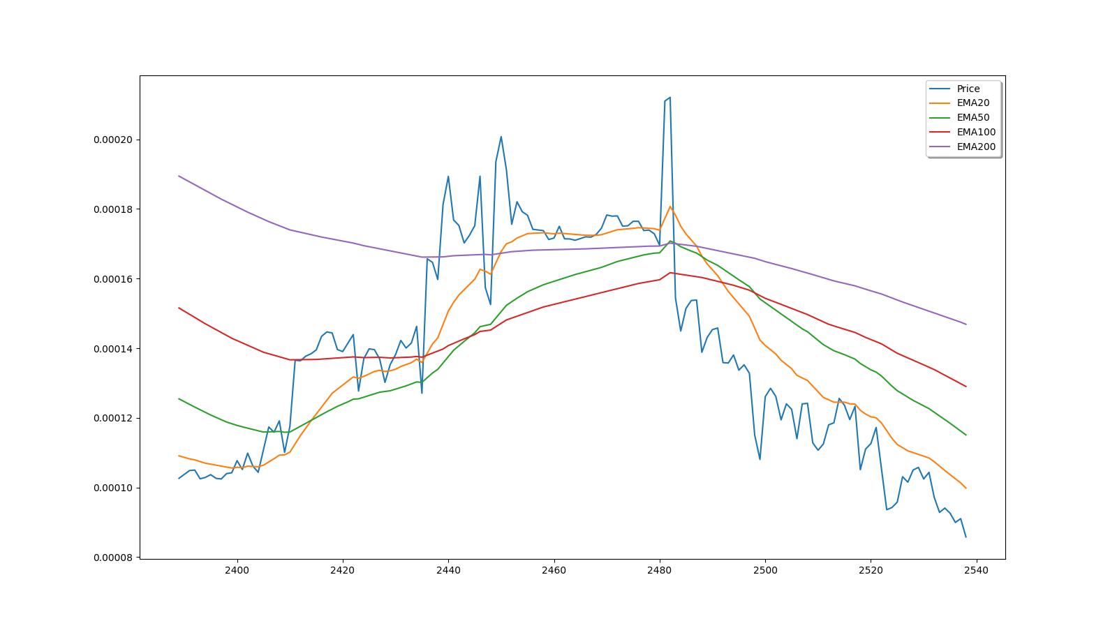 VestChain Exponential Moving Averages