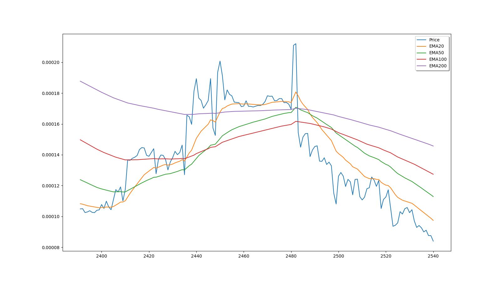 VestChain Exponential Moving Averages