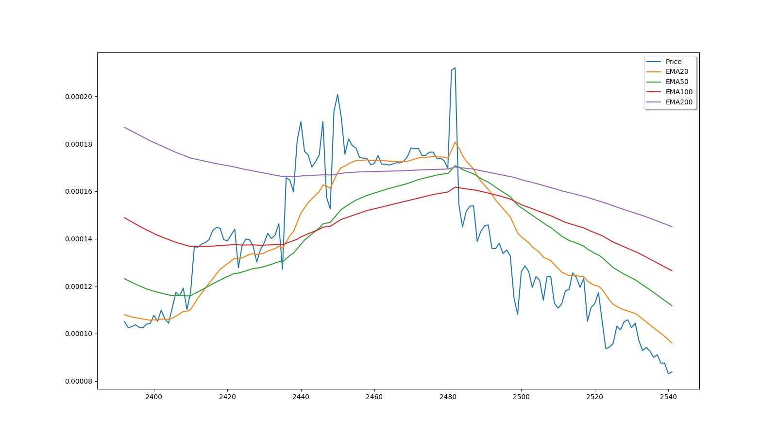 VestChain Exponential Moving Averages