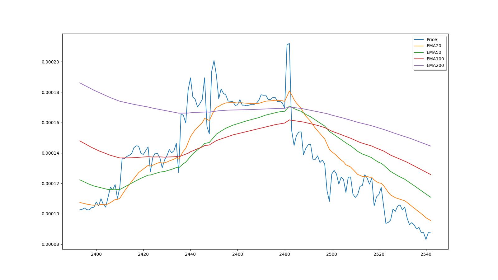 VestChain Exponential Moving Averages