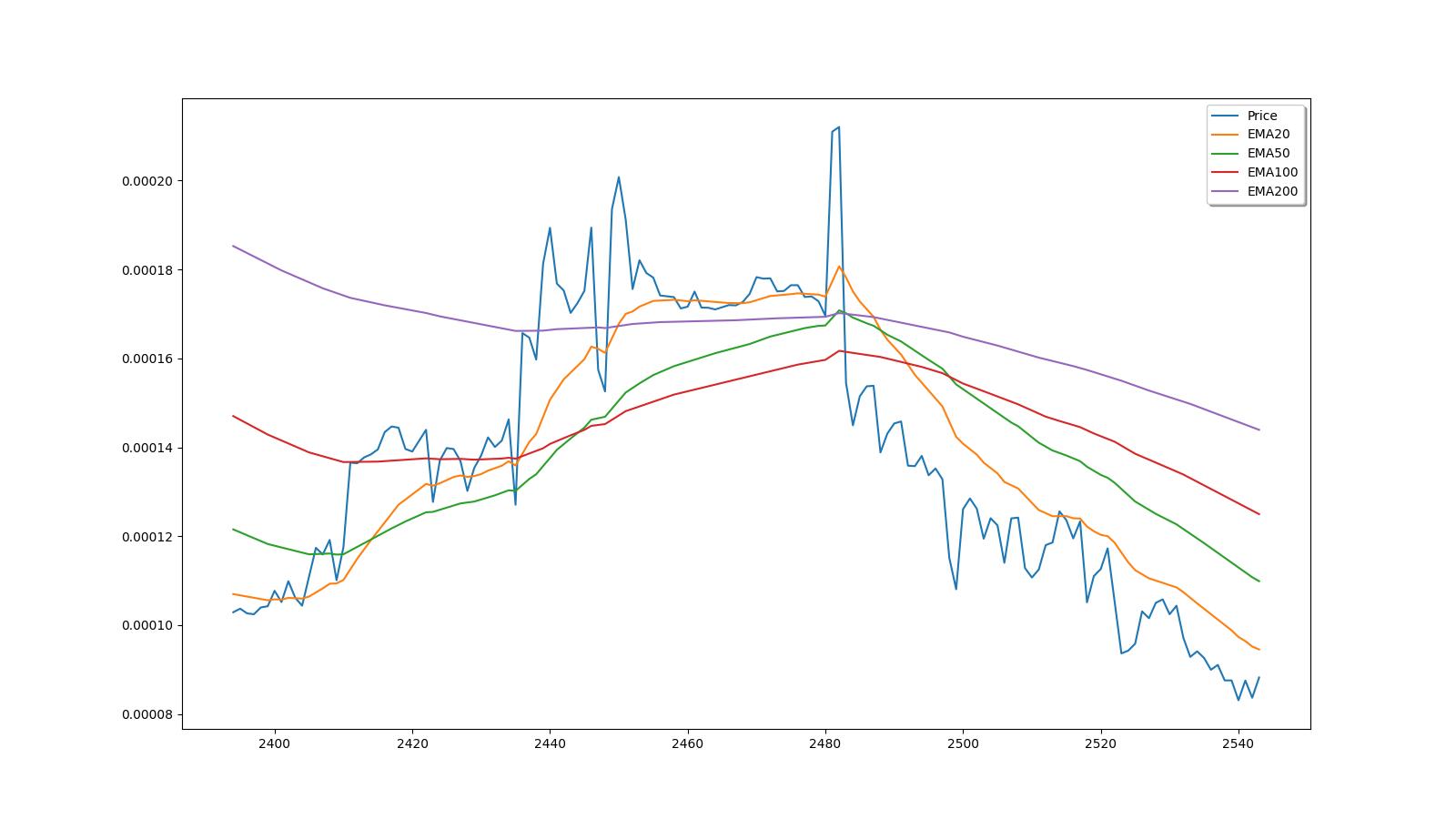 VestChain Exponential Moving Averages