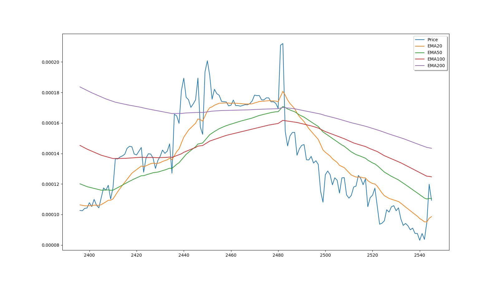 VestChain Exponential Moving Averages