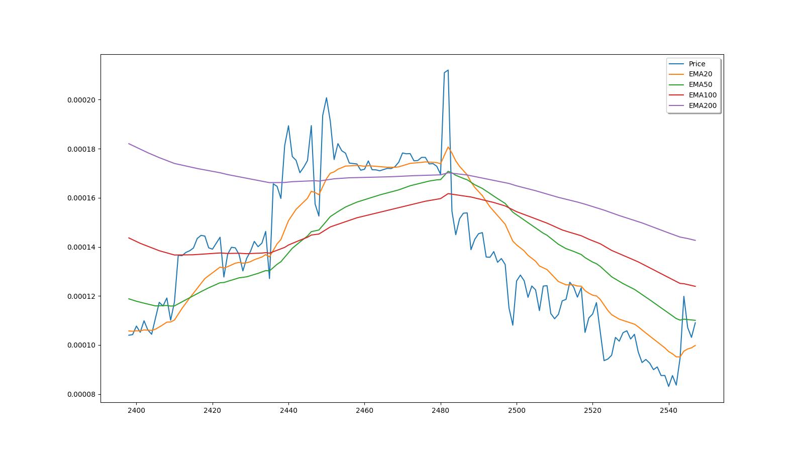 VestChain Exponential Moving Averages
