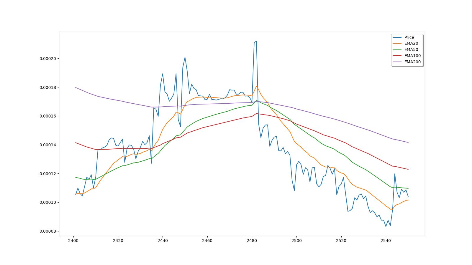 VestChain Exponential Moving Averages