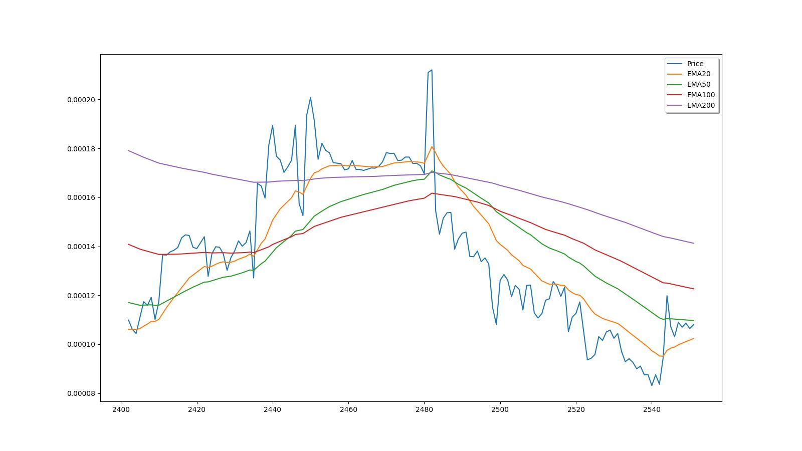VestChain Exponential Moving Averages