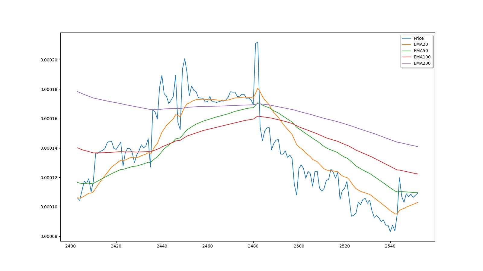 VestChain Exponential Moving Averages