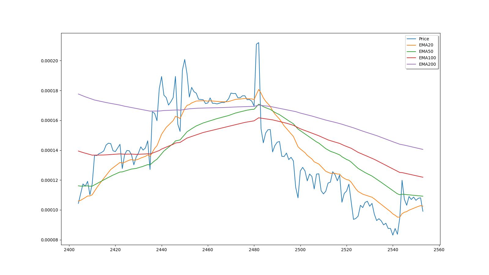 VestChain Exponential Moving Averages
