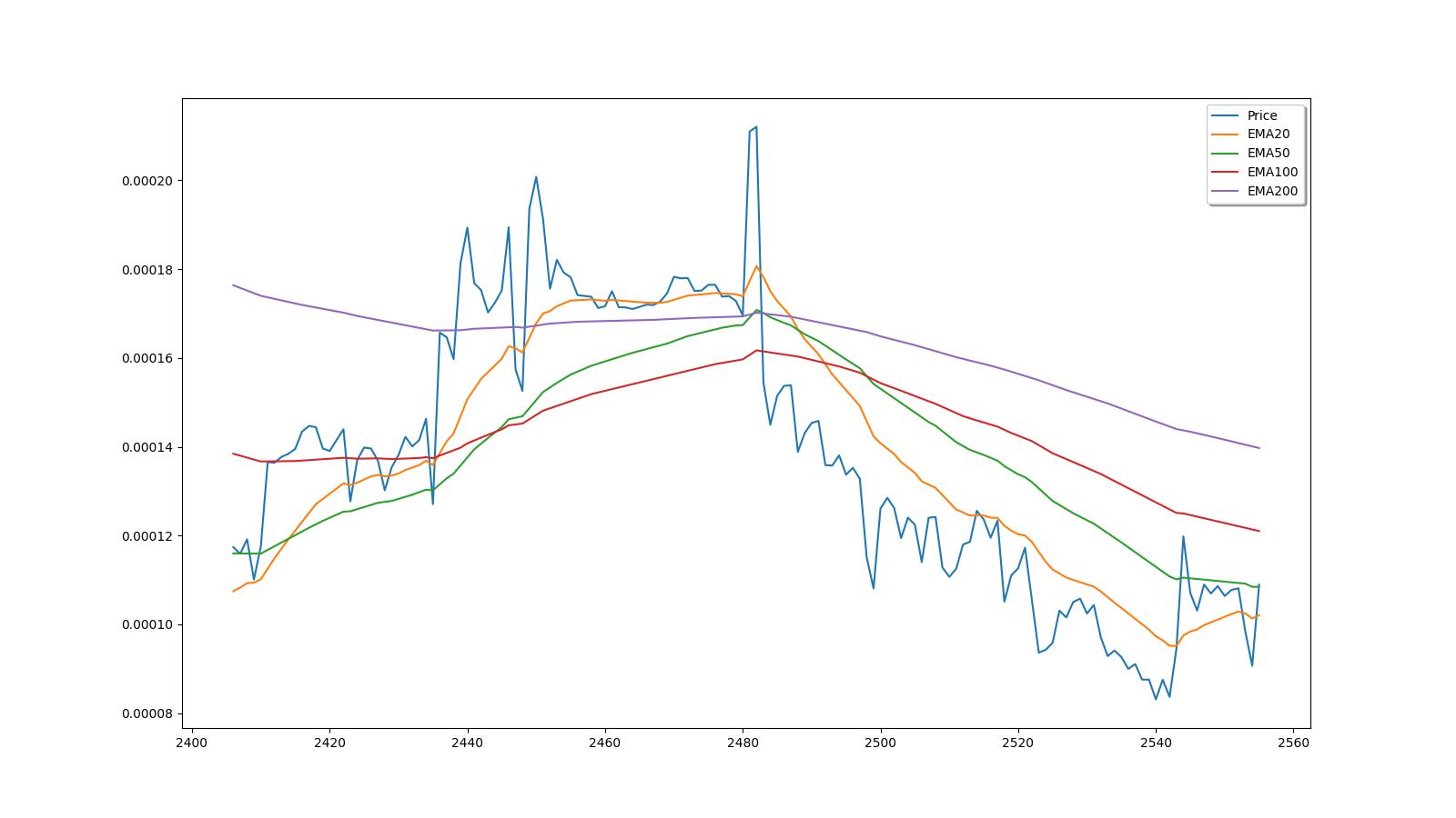 VestChain Exponential Moving Averages