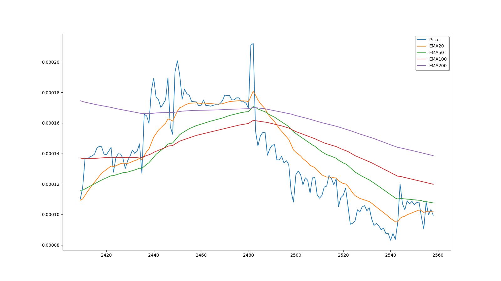 VestChain Exponential Moving Averages