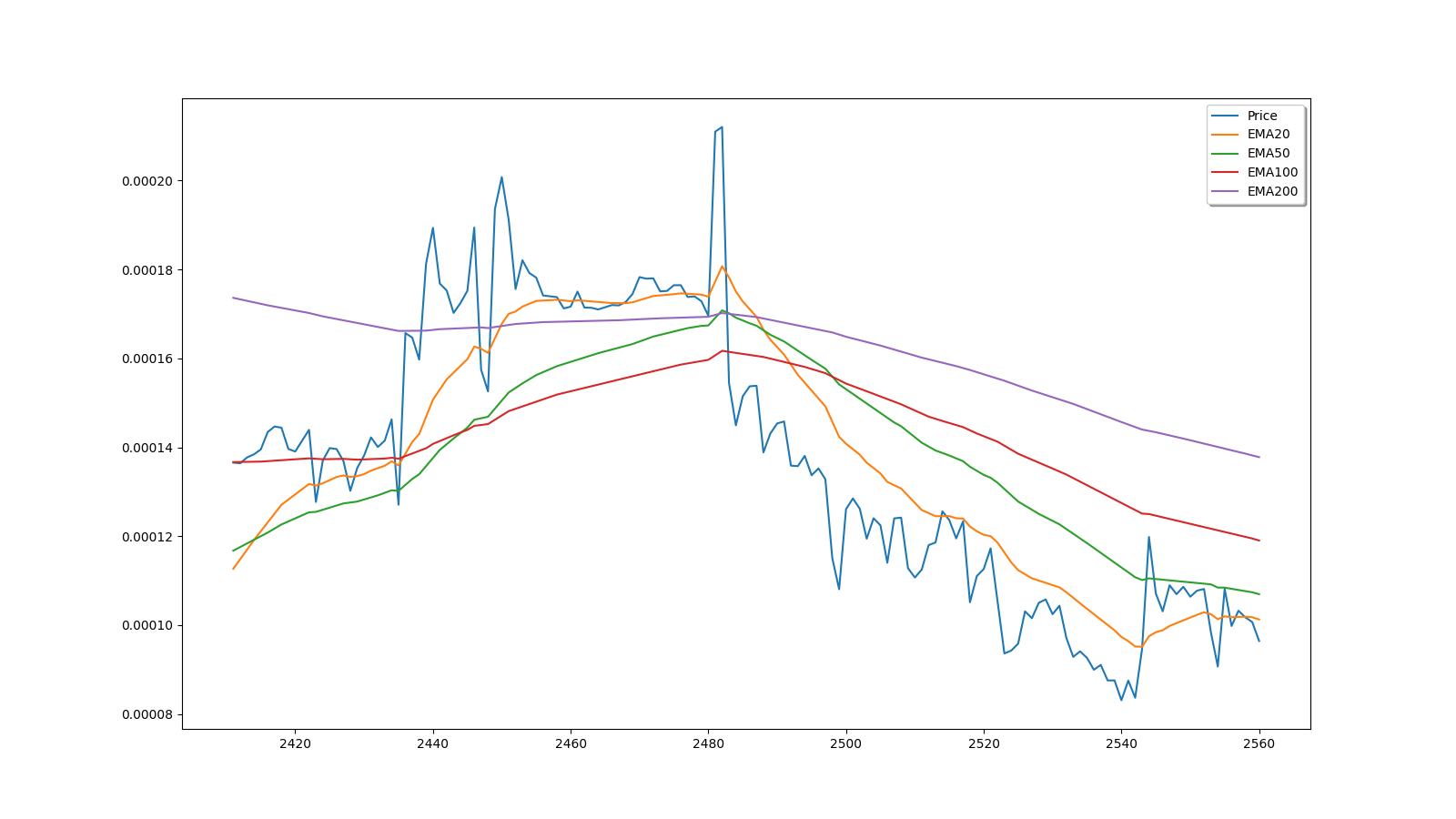 VestChain Exponential Moving Averages