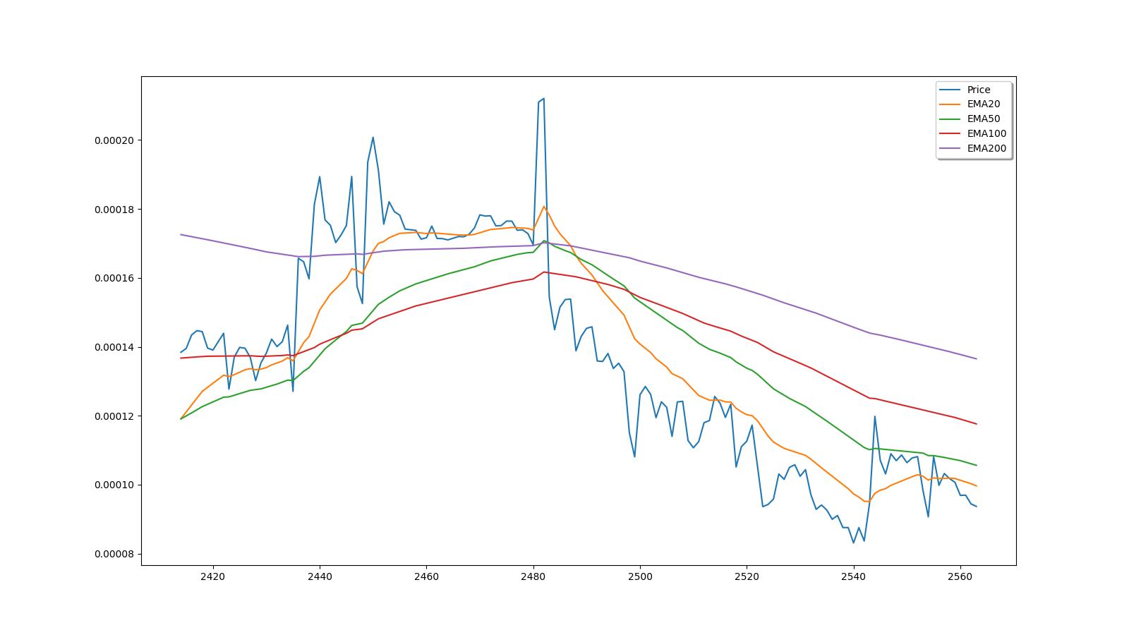 VestChain Exponential Moving Averages