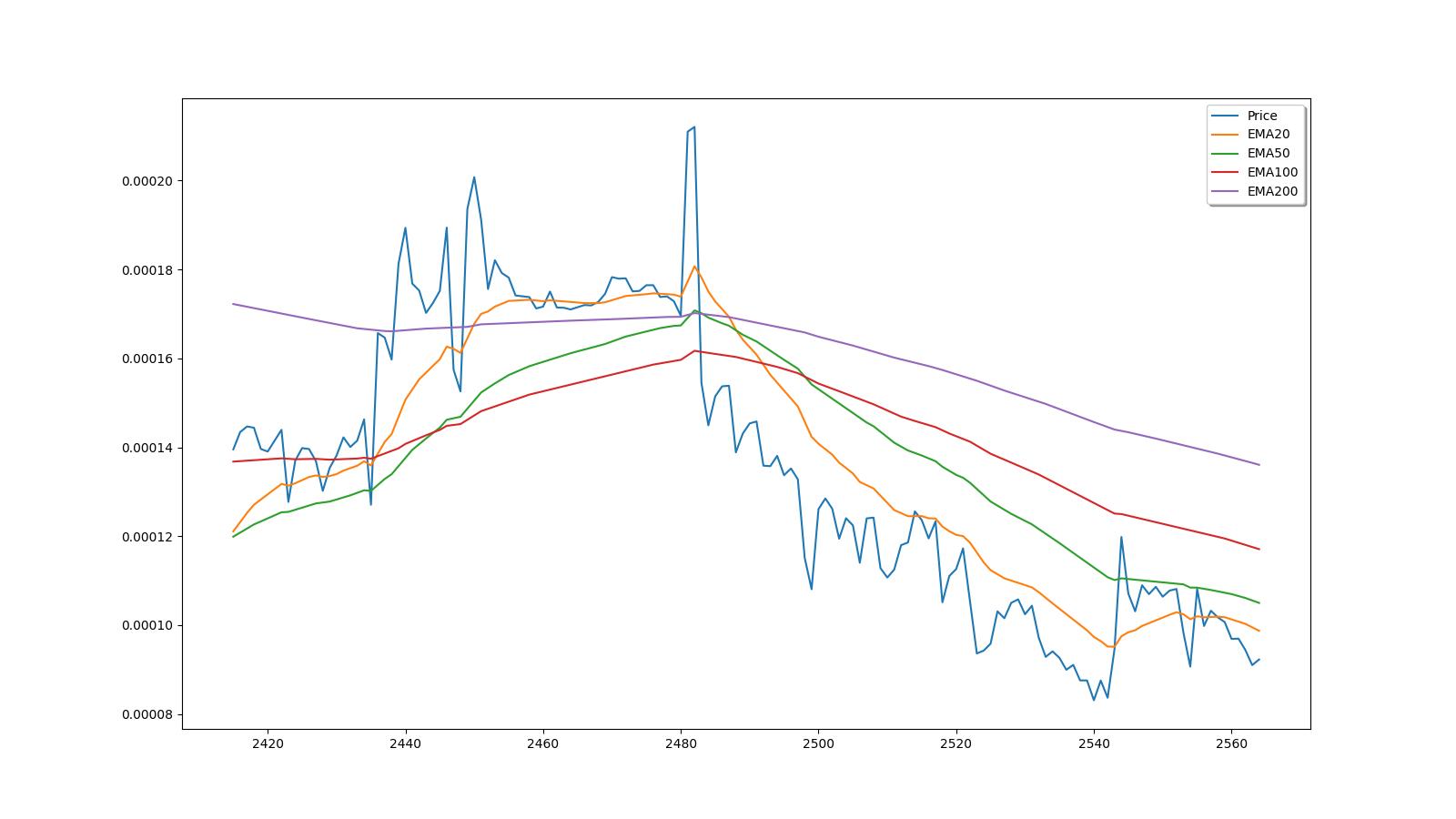 VestChain Exponential Moving Averages