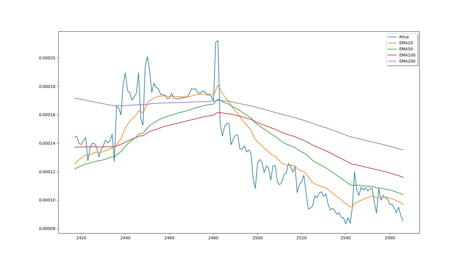 VestChain Exponential Moving Averages