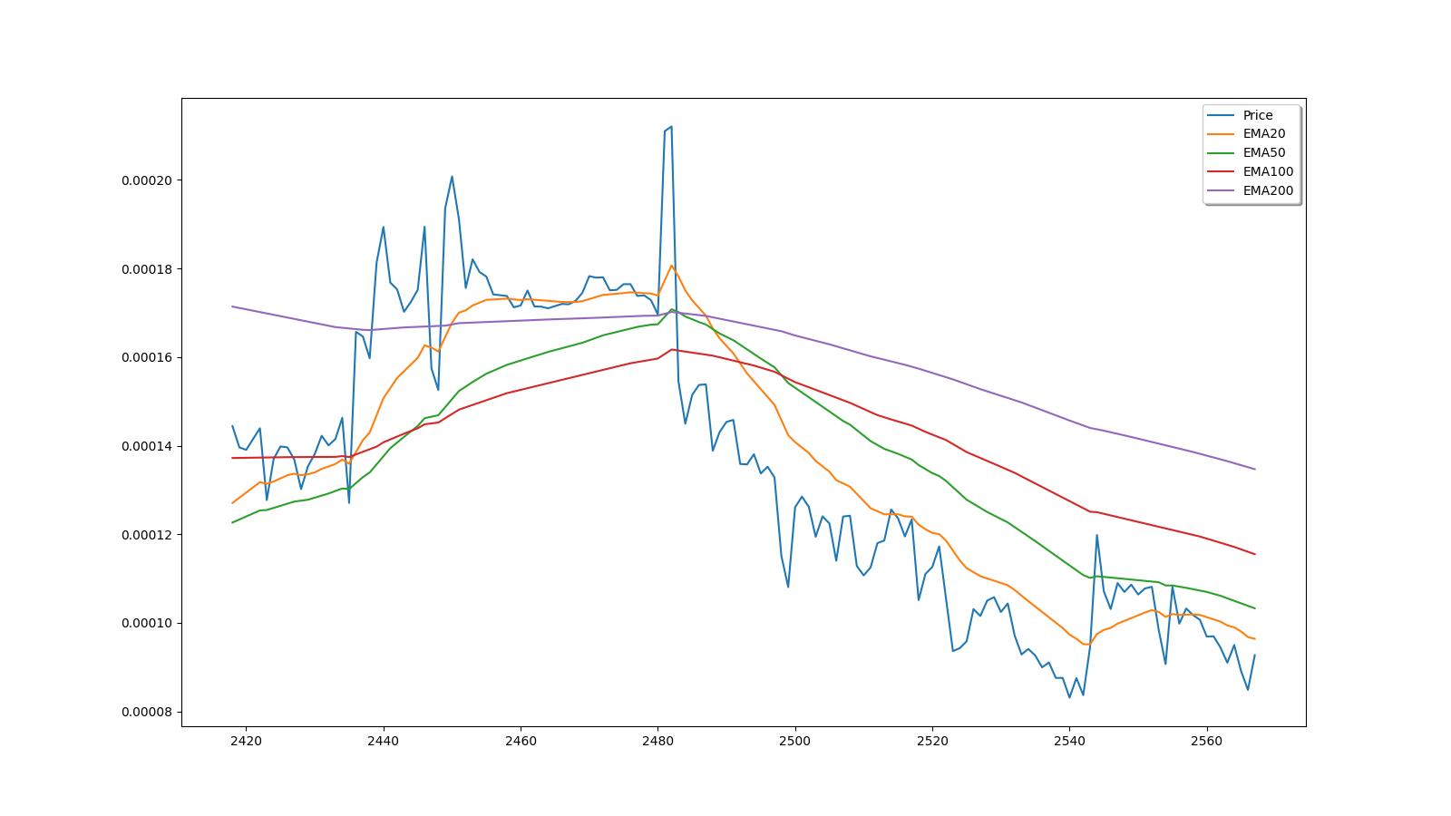 VestChain Exponential Moving Averages