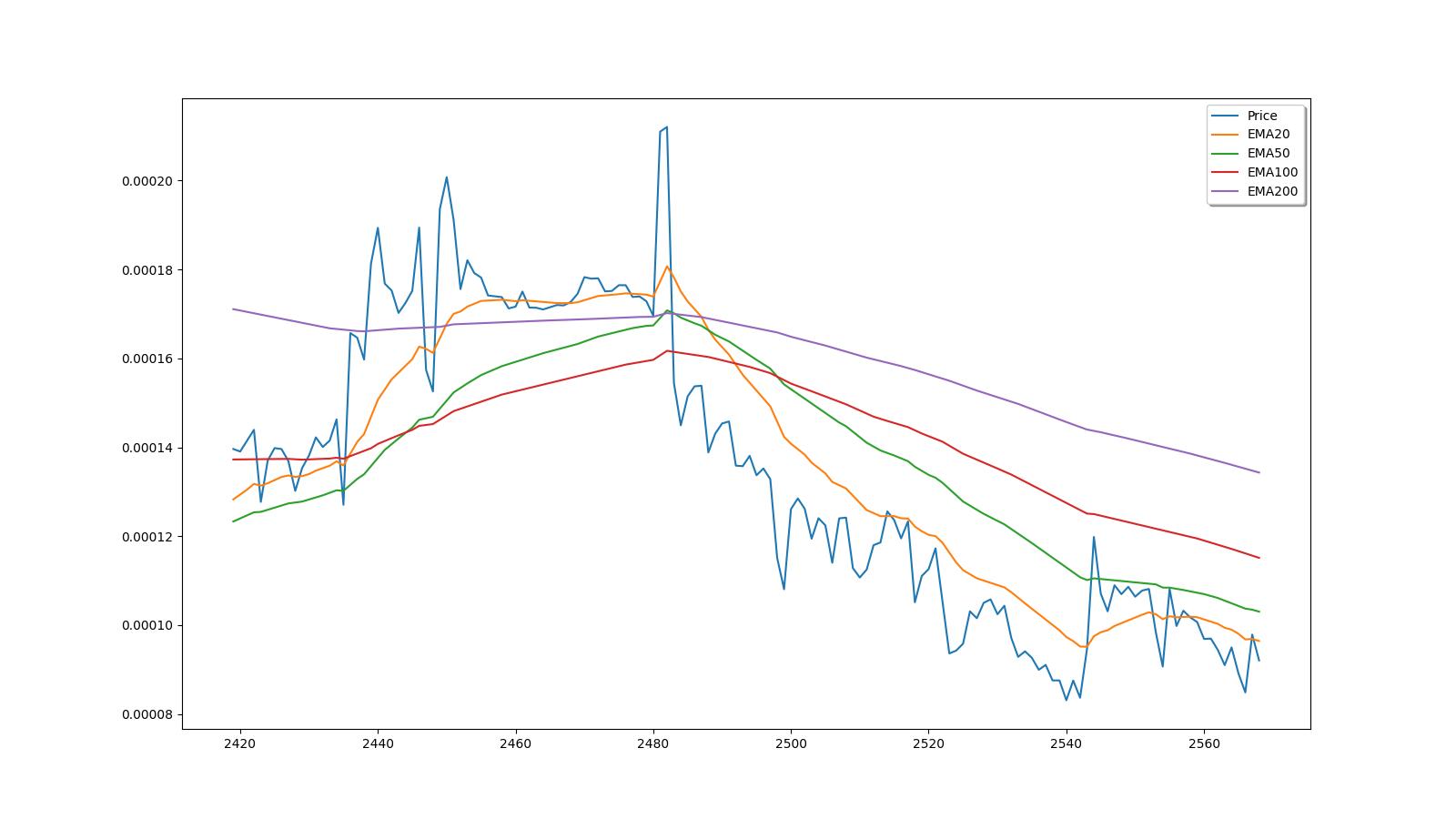VestChain Exponential Moving Averages