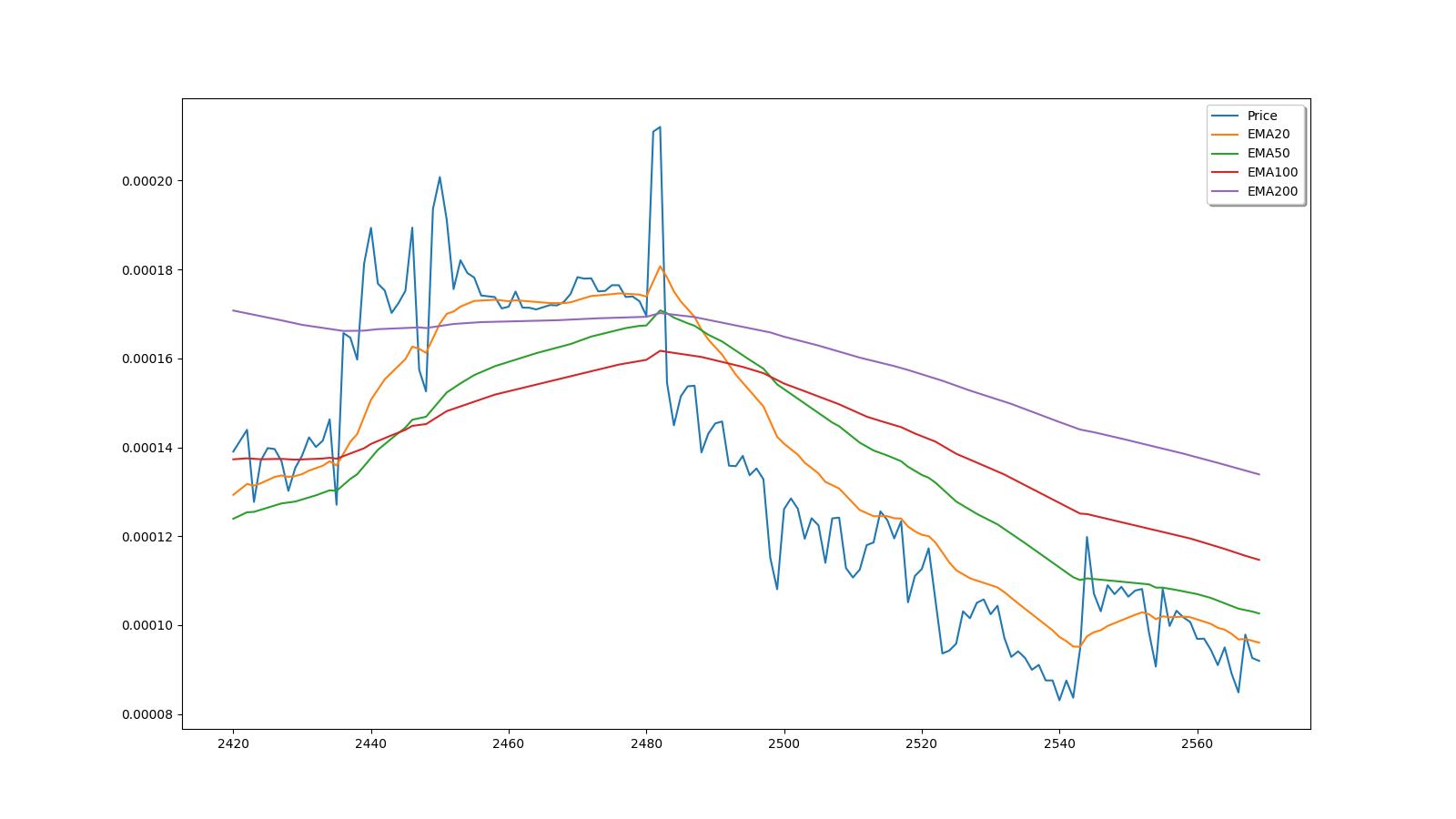 VestChain Exponential Moving Averages
