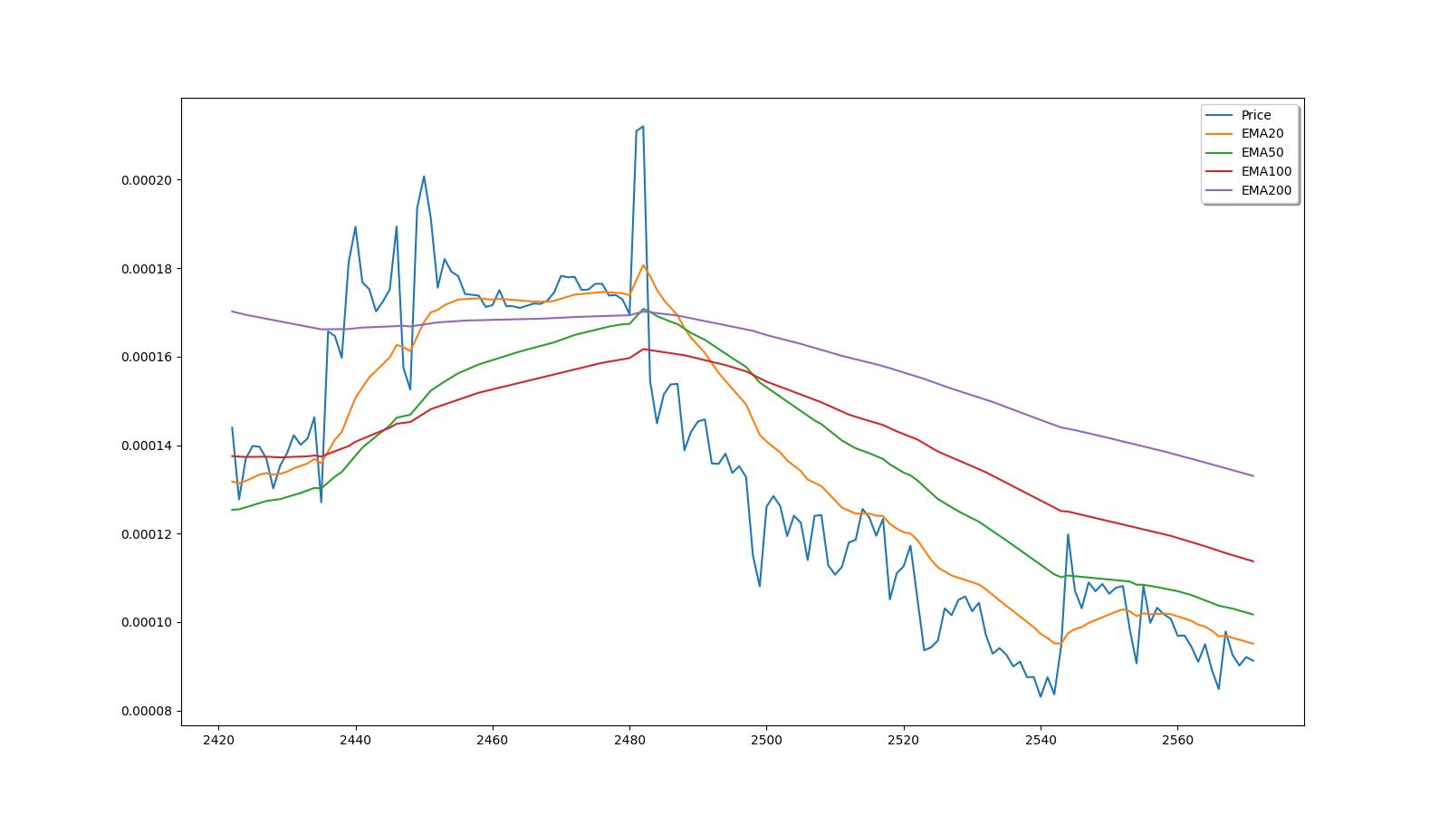VestChain Exponential Moving Averages