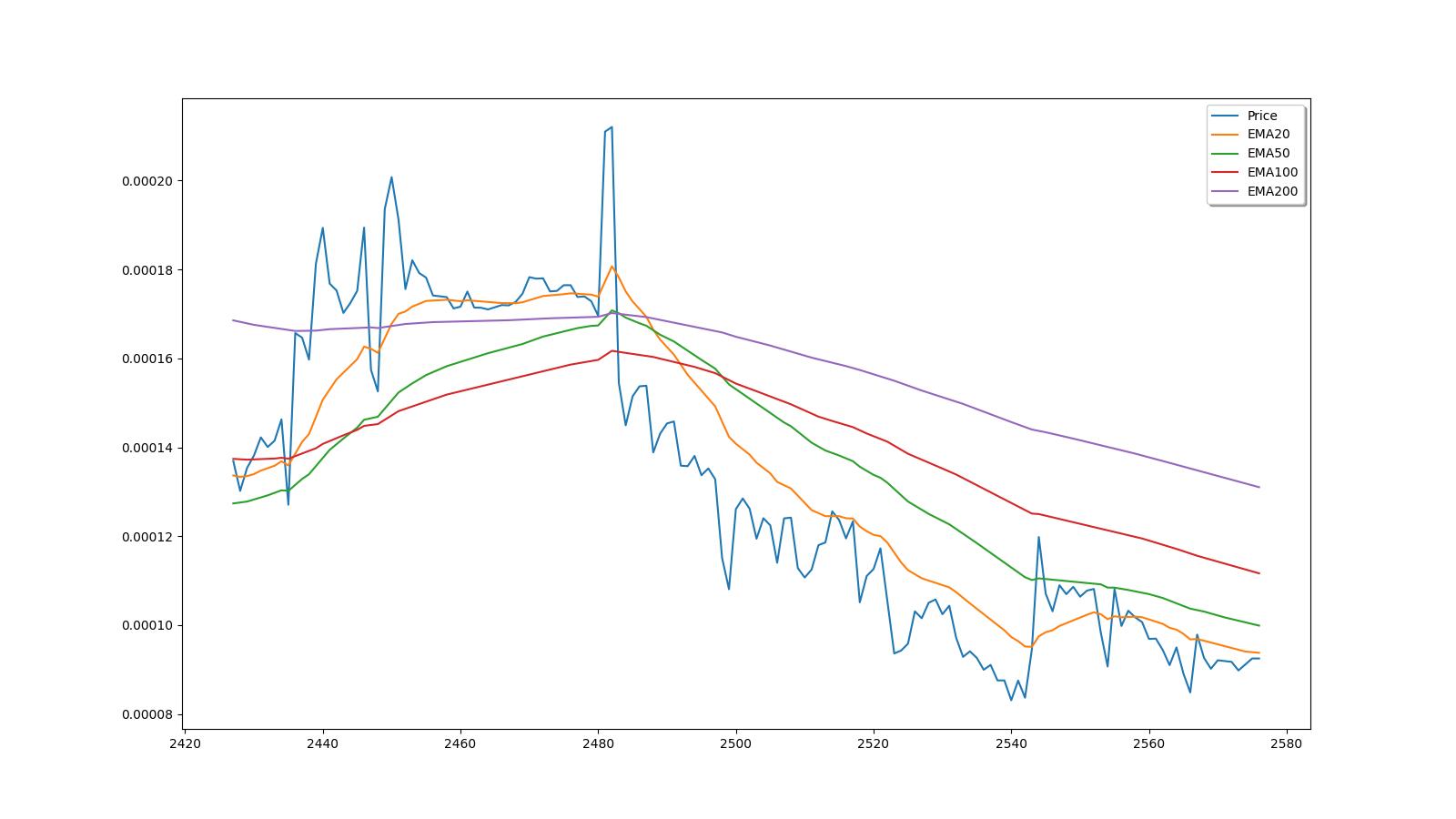 VestChain Exponential Moving Averages