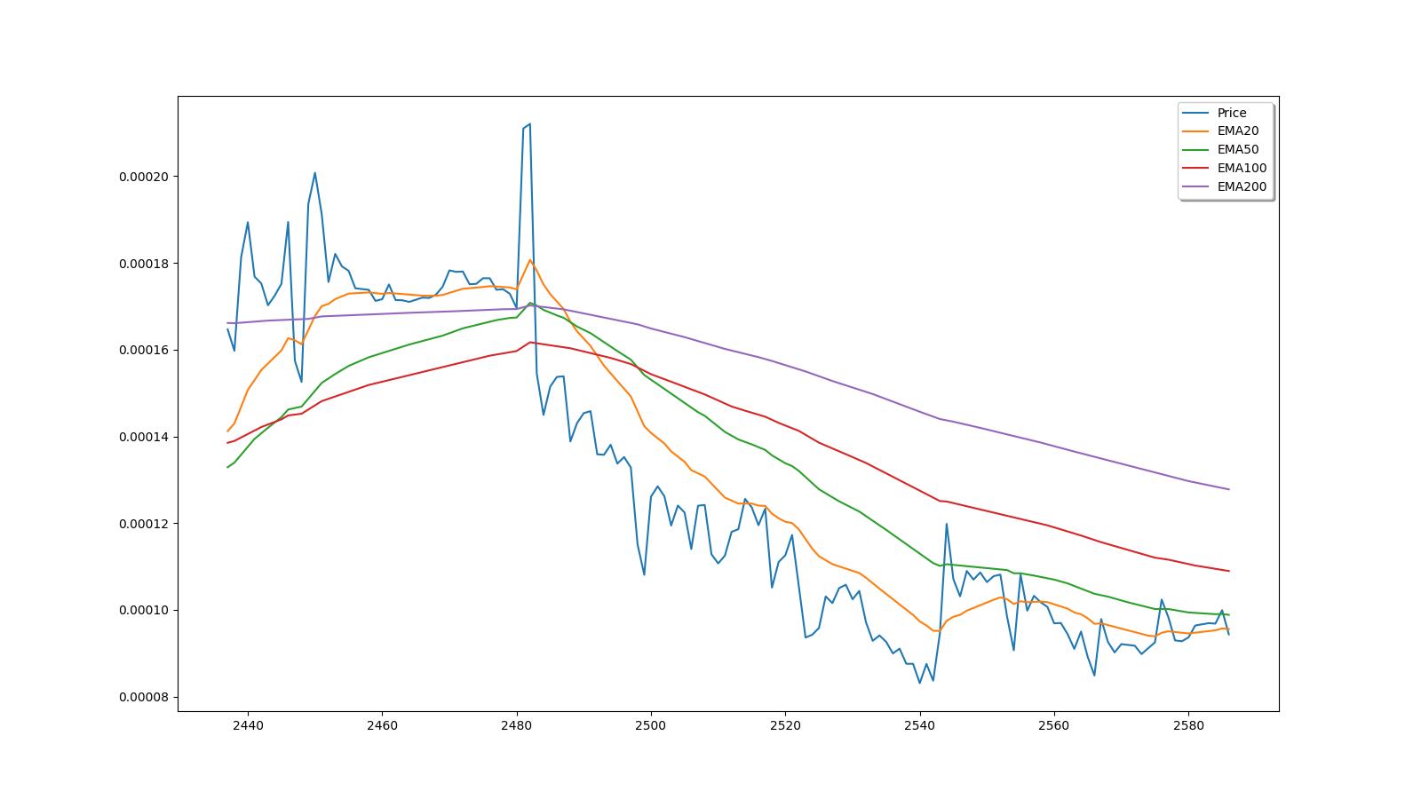 VestChain Exponential Moving Averages