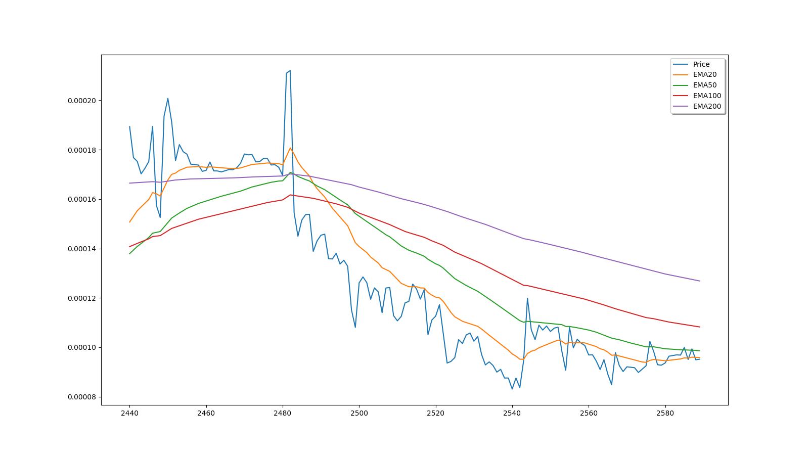 VestChain Exponential Moving Averages
