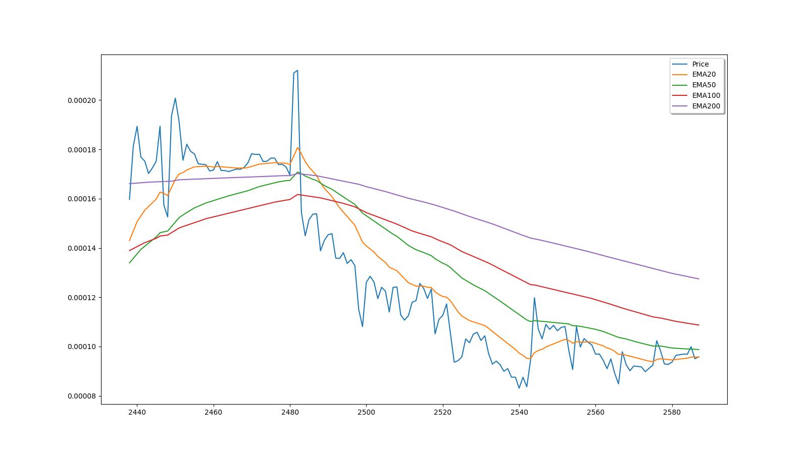 VestChain Exponential Moving Averages